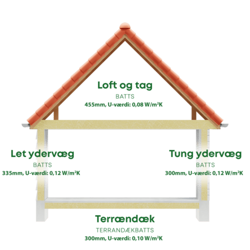 Isolering: Vi har samlet alt du skal vide om isolering her